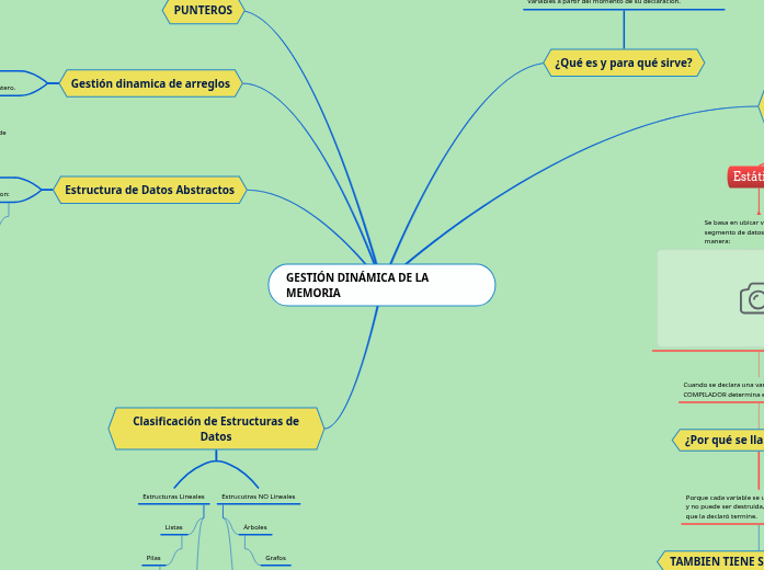 GESTIÓN DINÁMICA DE LA MEMORIA - Mind Map